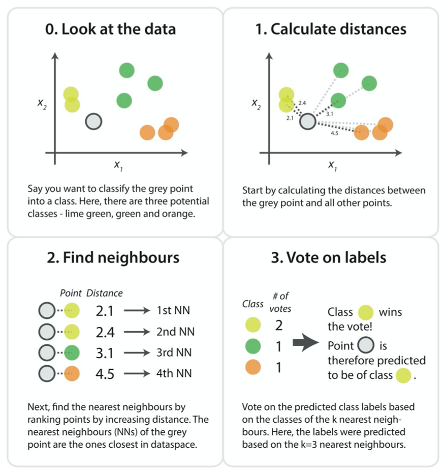 Supervised Learning